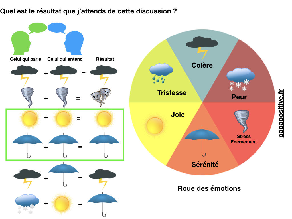 Roue des émotions, astuces pour se calmer,... : des outils pour communiquer avec bienveillance