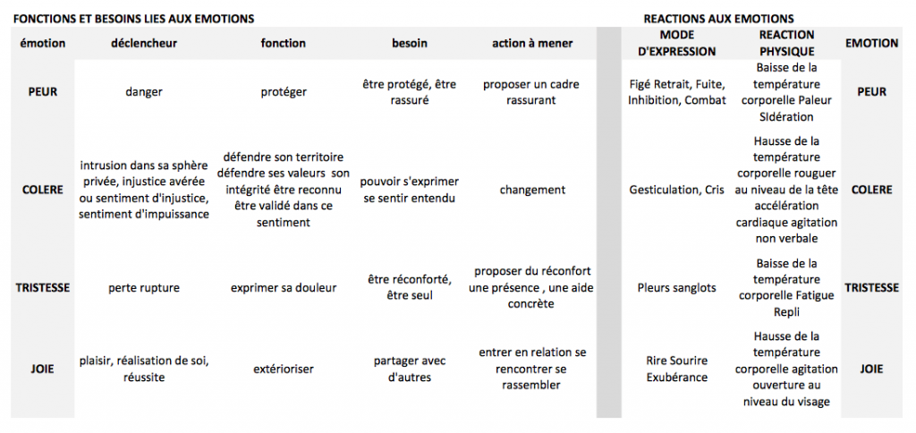 Un tableau pour mieux comprendre les émotions (et trouver des solutions ...