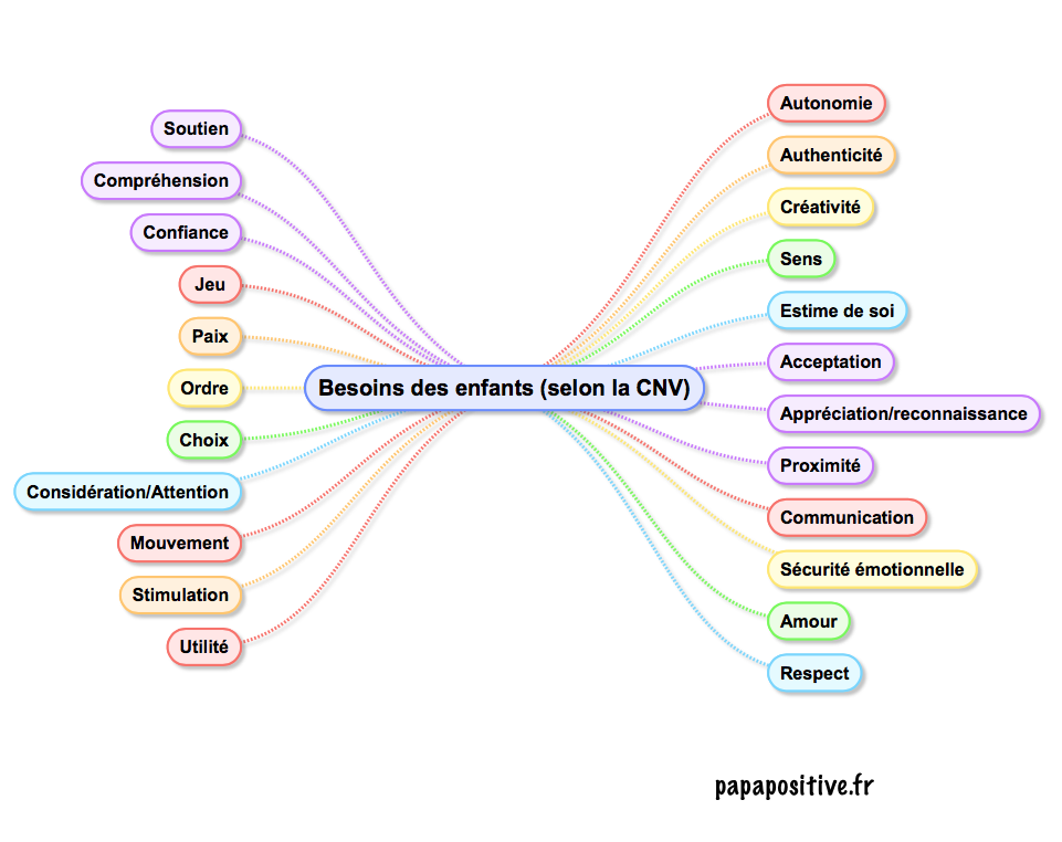 besoins cnv - Papa positive