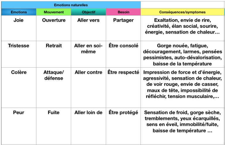 Mode d'emploi de nos émotions (tableau en téléchargement gratuit ...