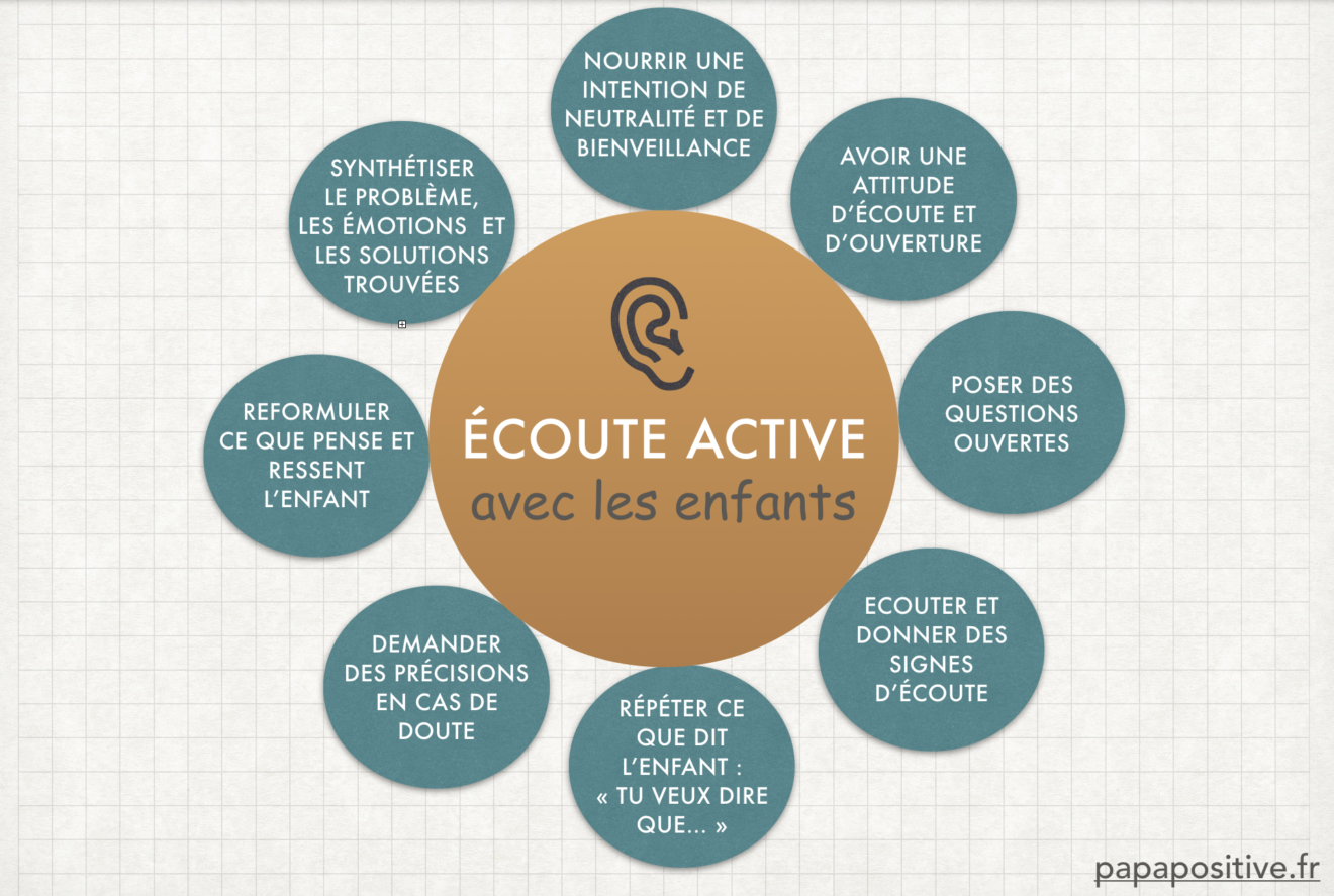 L'écoute active : une technique qui libère la parole des enfants - Papa ...