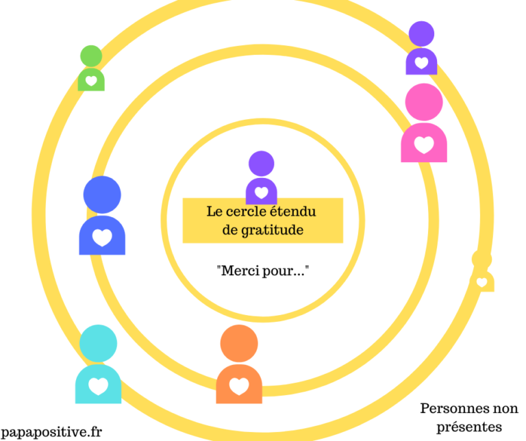 Le cercle de gratitude : une activité épanouissante à pratiquer en ...