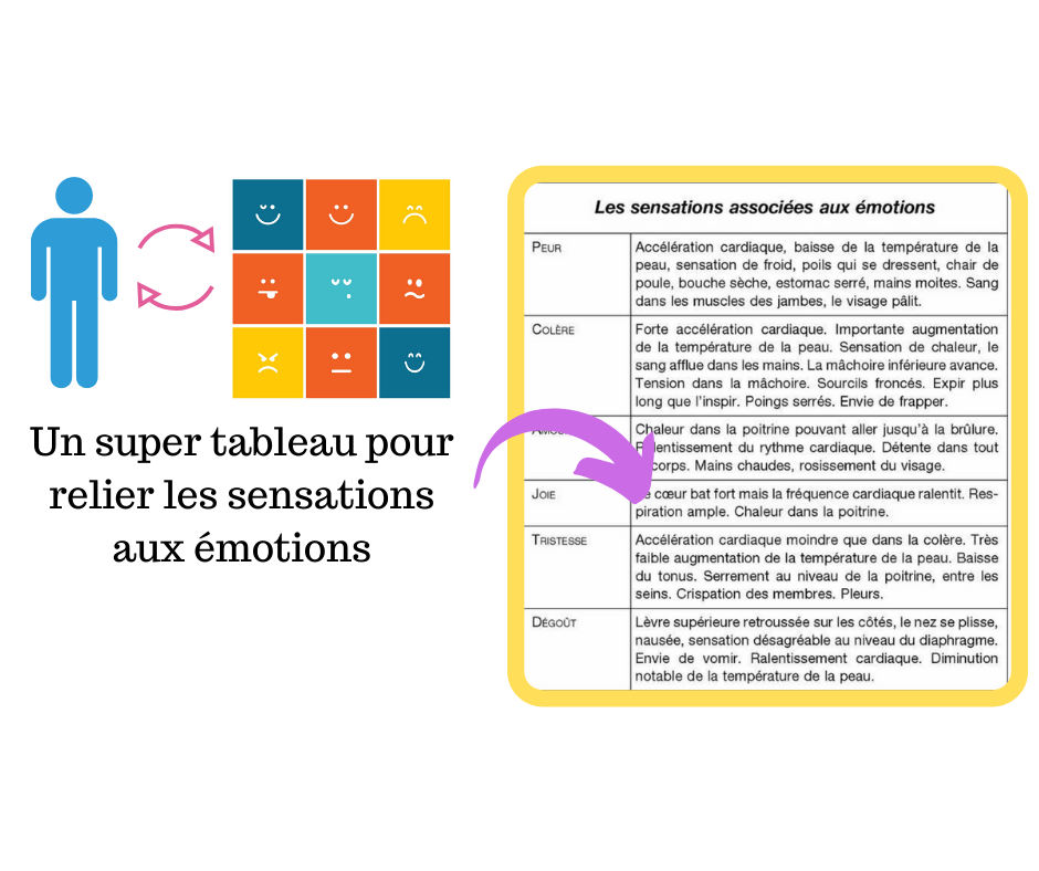 Outil : un tableau qui relie les émotions aux sensations - Papa positive