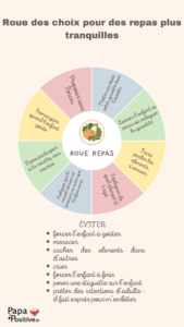 Roue des choix pour des repas plus tranquilles avec les enfants – Papa ...