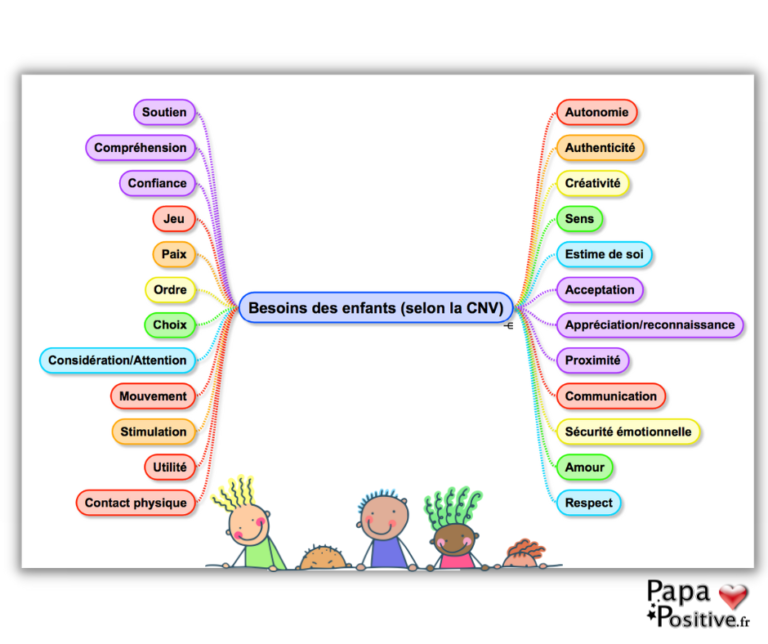 Carte mentale des besoins - Papa positive