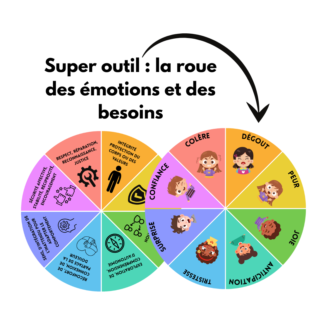 Outil : la roue des émotions et des besoins - Papa positive